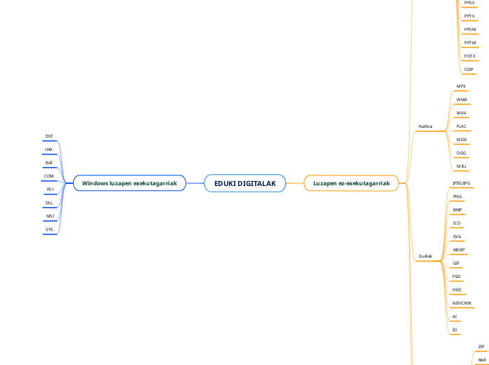 EDUKI DIGITALAK - Mind Map